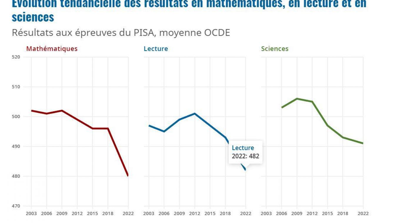 L’enquête PISA met en évidence la nette baisse de niveau des élèves en France - L'Essor Savoyard
